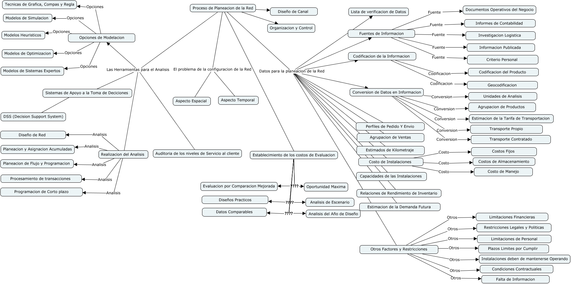 Proceso de Planeacion de la Red